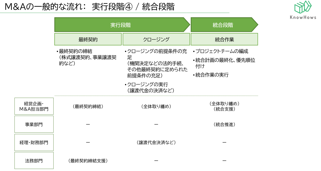 M&Aの流れ│基本プロセスが5分でわかる【図解資料】を無料配布 - KnowHows（ノウハウズ）
