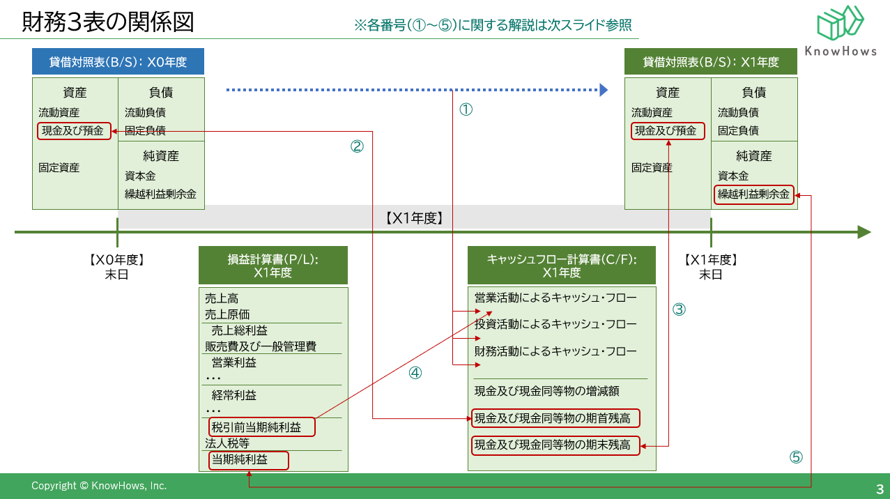 決算書及び財務3表の関係性についてーBS・PL・CFの関係性ー - KnowHows（ノウハウズ）